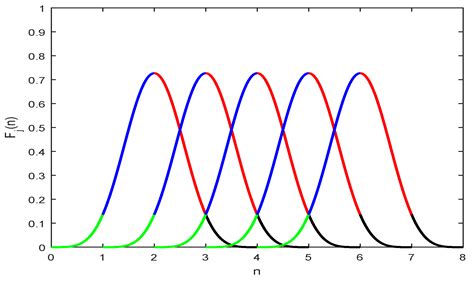 mathematics free full text geometric modeling using new cubic trigonometric b spline