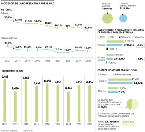 La Incidencia De La Pobreza Rural Habr A Sido De En Seg N