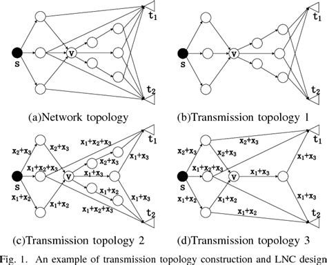 figure 1 from optimal transmission topology construction and secure linear network coding design
