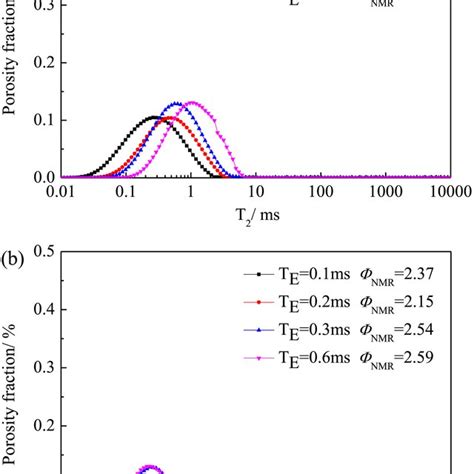 data validation of the correction method a nmr t2 spectrum after download scientific diagram