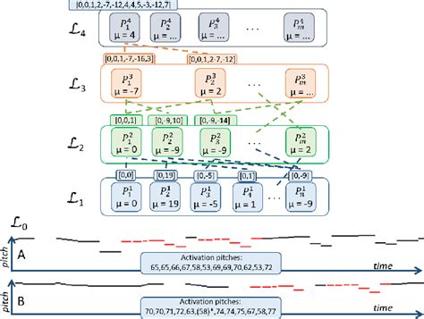figure 1 from symchmmerge hypothesis refinement for pattern discovery with a compositional