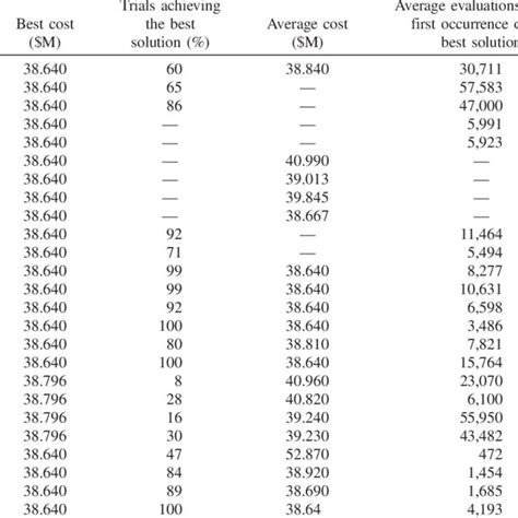 optimization results obtained based on different eas and metaheuristic download scientific