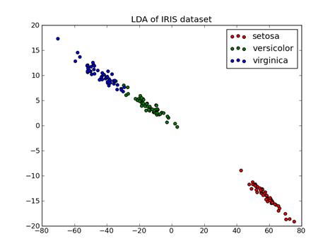 Comparison Of Lda And Pca D Projection Of Iris Dataset Scikit Learn