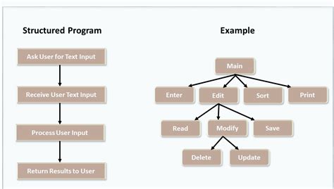 what is structural and object oriented programming