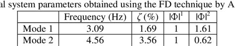 table 1 from non parametric operational modal analysis methods in frequency domain a systematic