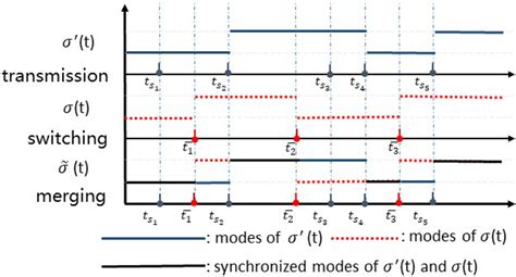 the switching instants and the event‐triggered transmission instants download scientific diagram