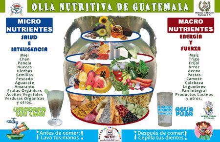 Olla Alimenticia De Guatemala