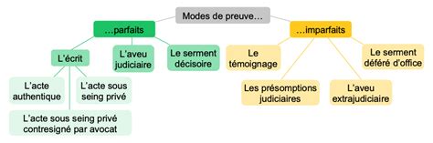 Fiches droit 2024 Cours schémas tableaux
