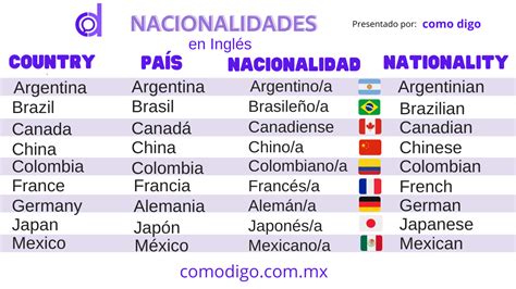 Nacionalidades en Inglés Aprende las nacionalidades