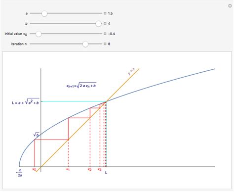 iterating a square root expression wolfram demonstrations project