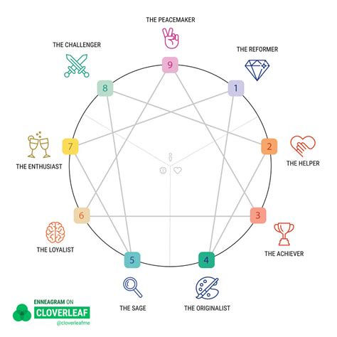 Enneagram Types As Students Dr Rachael Capua