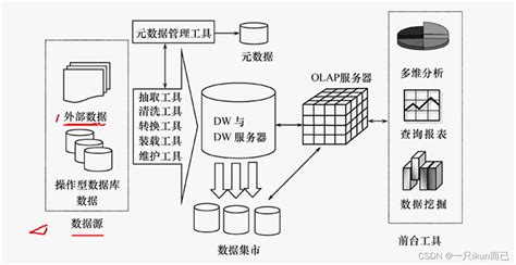 数据库基础知识 数据仓库和数据挖掘 数据挖掘与知识生成库 csdn博客