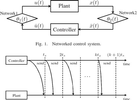 figure 1 from compensation of networked control systems with time delay semantic scholar