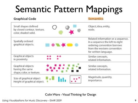 semantic pattern mappings colin ware