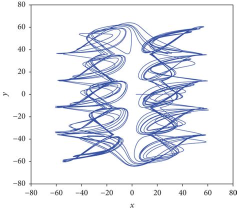 projections of the 2 × 5 multiscroll hyperchaotic attractors onto the download high quality