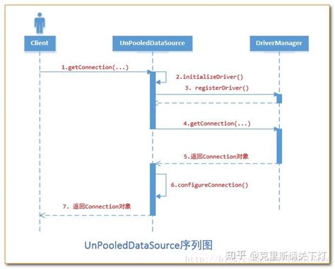 《深入理解mybatis原理三》 mybatis数据源与连接池 知乎