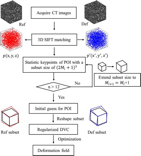 sift algorithm target detection flowchart download sc