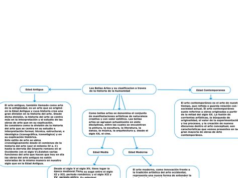 Las Bellas Artes Y Su Clasificacion A Trav Mind Map