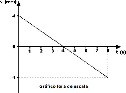 EsPCEx 2011 O gráfico abaixo representa a velocidade v de uma Estuda