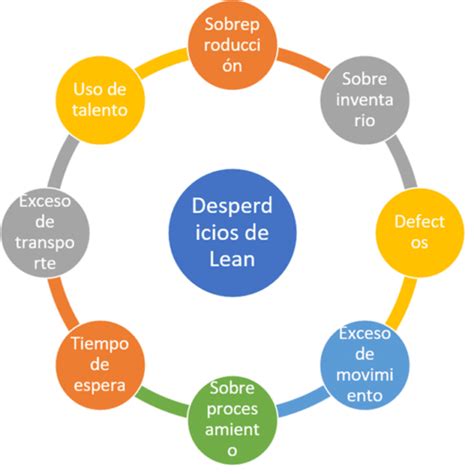 Lean Manufacturing Y Eliminaci N De Desperdicios Desarrollo