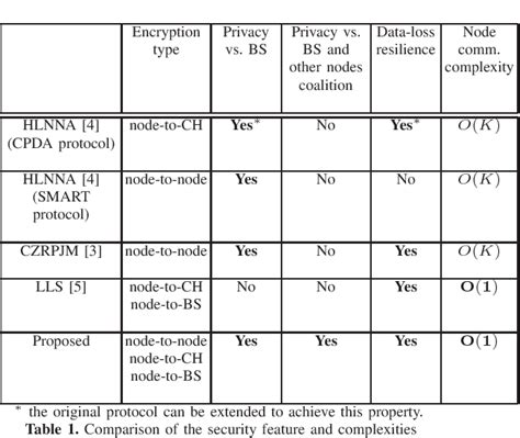 table 1 from an efficient privacy preserving data aggregation scheme with constant communication