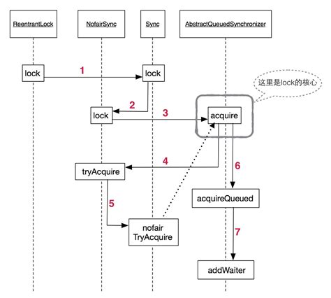 java之reentrantlock实现 知乎