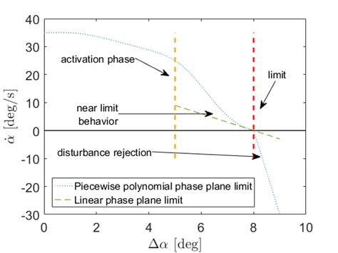 piecewise polynomial phase plane and linear phase plane download scientific diagram