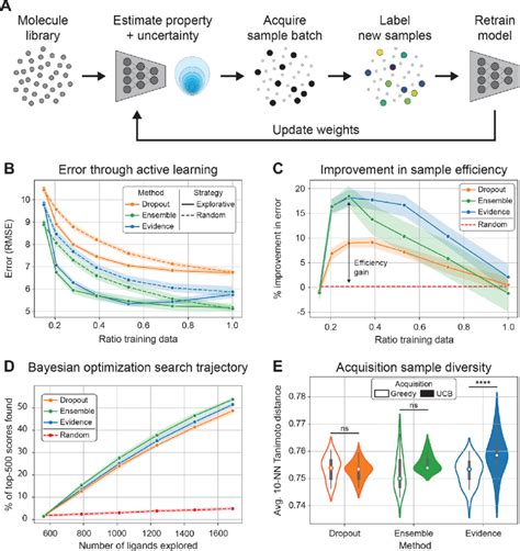 Evidential Active Learning And Bayesian Optimization A Experimental