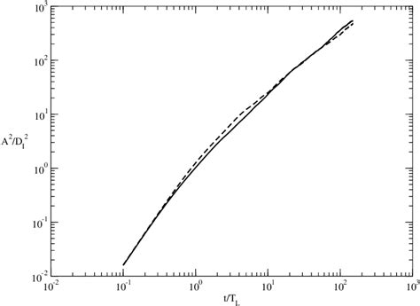 ks lagrangian time scale as a function of λ download scientific diagram