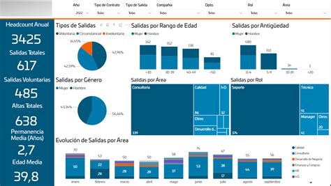 People Analytics y la predicción de la rotación no deseada cuando el