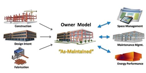 Top 86 về mô hình thông tin công trình bim coedo vn