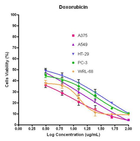 Dose Response Curves Using GraphPad Prism Tested With Doxorubicin