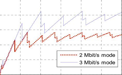 throughput quantization effects for bluetooth edr mode download scientific diagram