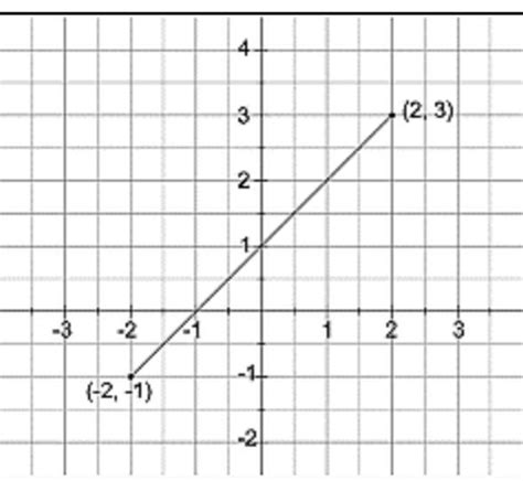 Find The Distance Between Two Points Worksheet