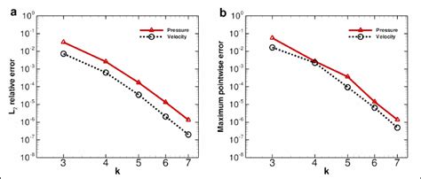 a l 2 relative error norm and b maximum pointwise error convergence download scientific