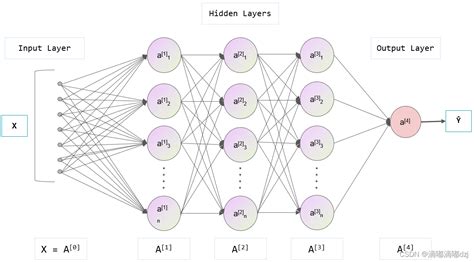反向传播公式推导与python代码简单实现 使用python实现反向传播实验报告 csdn博客