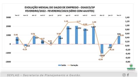 SEPLAG Planejamento e Gestão O mercado de trabalho de Osasco SP