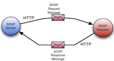 Let S Make A SOAP Request From Command Line Curl