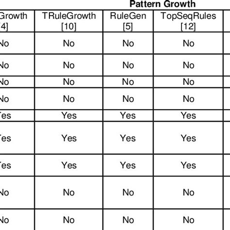 tabular comparison of sequential rule mining algorithms download scientific diagram