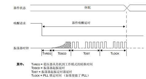 dsPIC33E PIC24E系列参考手册之看门狗定时器和节能模式 电子电路图 电子技术资料网站