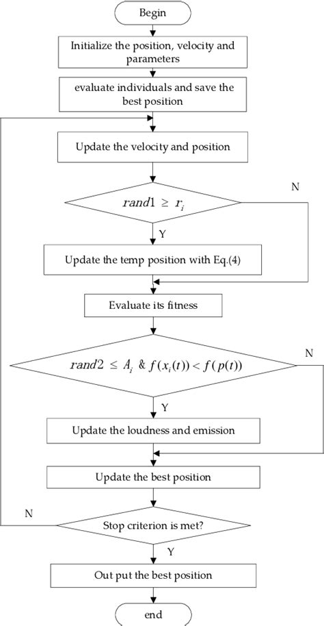 figure 1 from a novel bat algorithm with multiple strategies coupling for numerical optimization