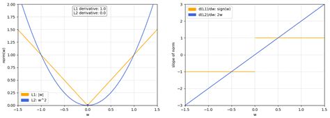 visualizing regularization and the l1 and l2 norms by chiara campagnola towards data science