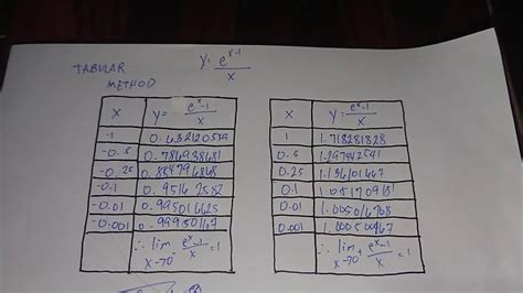 evaluating limits of exponential logarithmic and trigonometric functions using tabular method