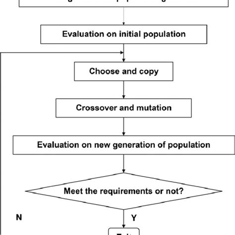 process of multi island genetic algorithm download scientific diagram