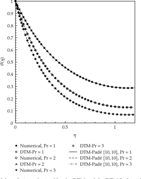 [pdf] using differential transform method and padé approximant for solving mhd flow in a laminar