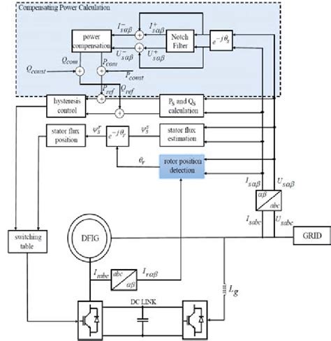 the proposed schematic diagram of the sensorless dpc for dfig under download scientific diagram