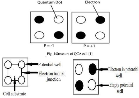 figure 1 from design and implementation of programmable logic array using quantum dot cellular