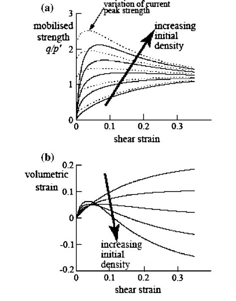 Severn Trent Sand Simulations Of Drained Triaxial Compression Tests
