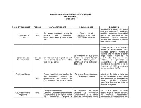 Cuadro Comparativo DE LAS Constituciones CUADRO COMPARATIVO DE LAS