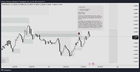 Forexcom Gbpusd Chart Image By Infinium Khamisy Tradingview
